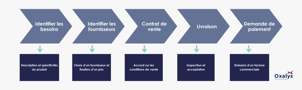 8 étapes clés d'un processus achat performant | Oxalys