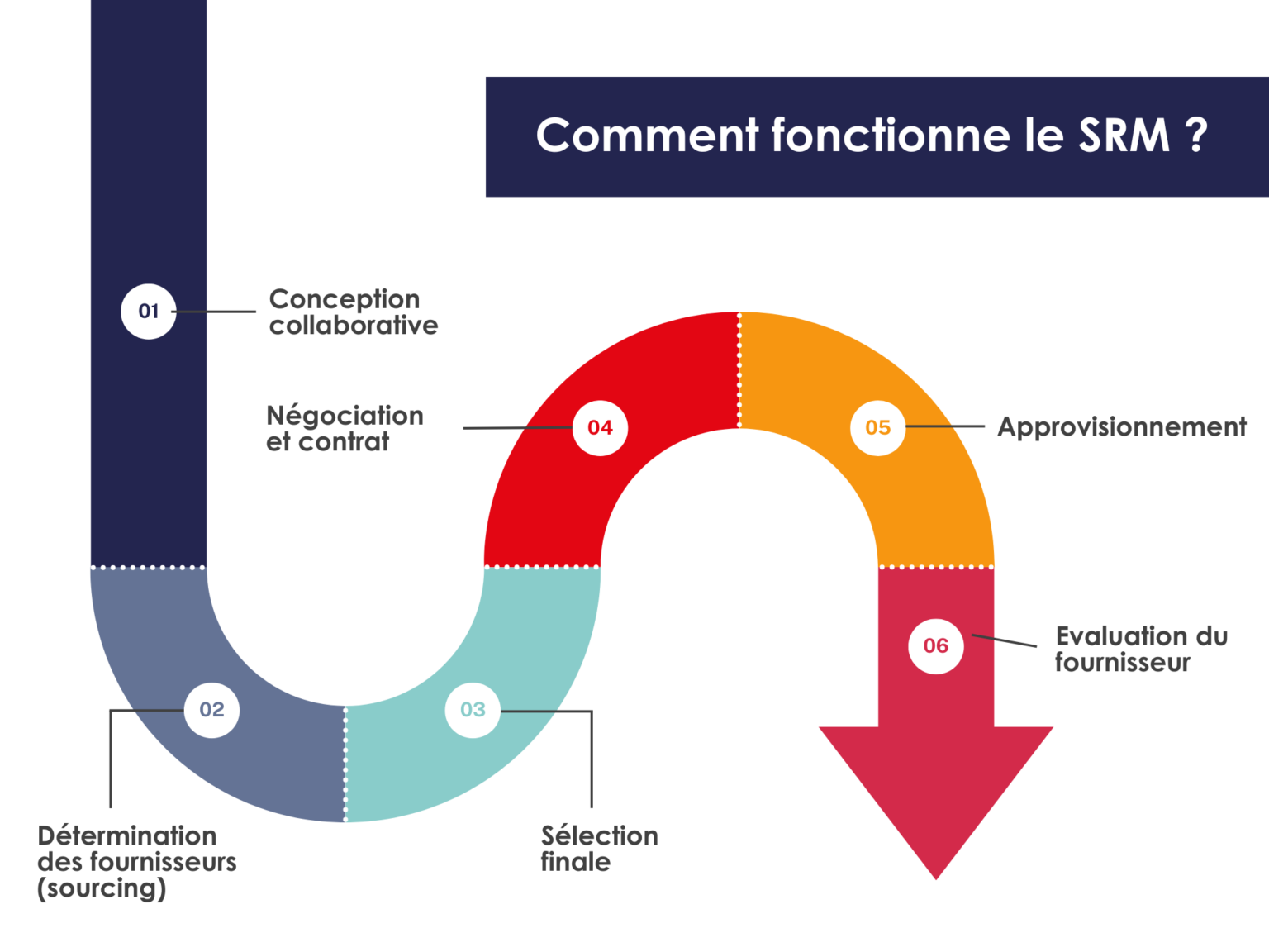 Qu'est ce qu'un SRM ? : La clé d'une relation fournisseur réussie