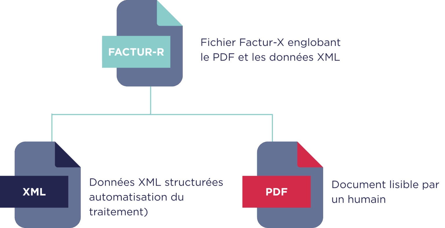 Factur-X : tout savoir et quelles solutions adopter