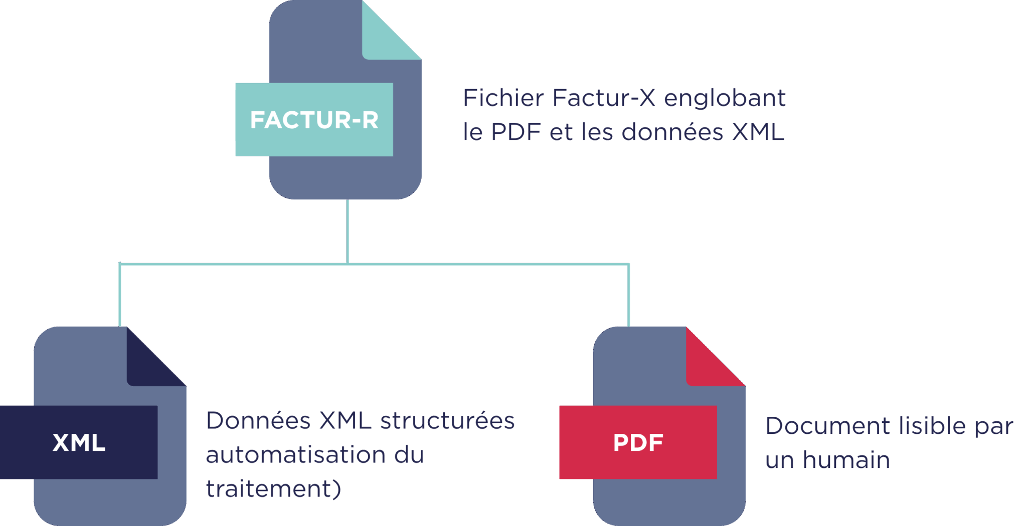 Factur-X : tout savoir et quelles solutions adopter