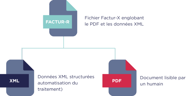 Factur-X : tout savoir et quelles solutions adopter