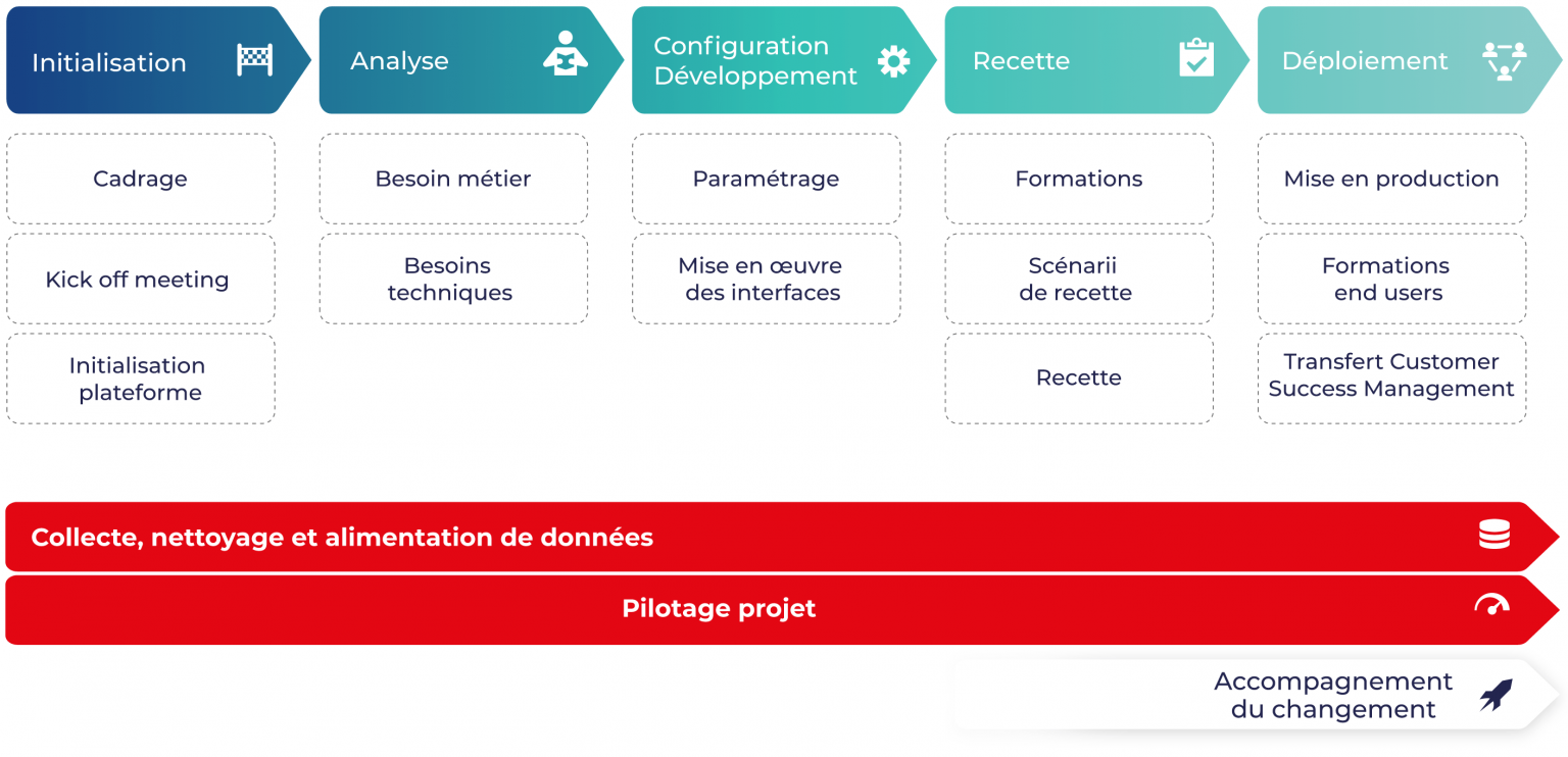 Découvrez nos services de support et de sécurité | Oxalys